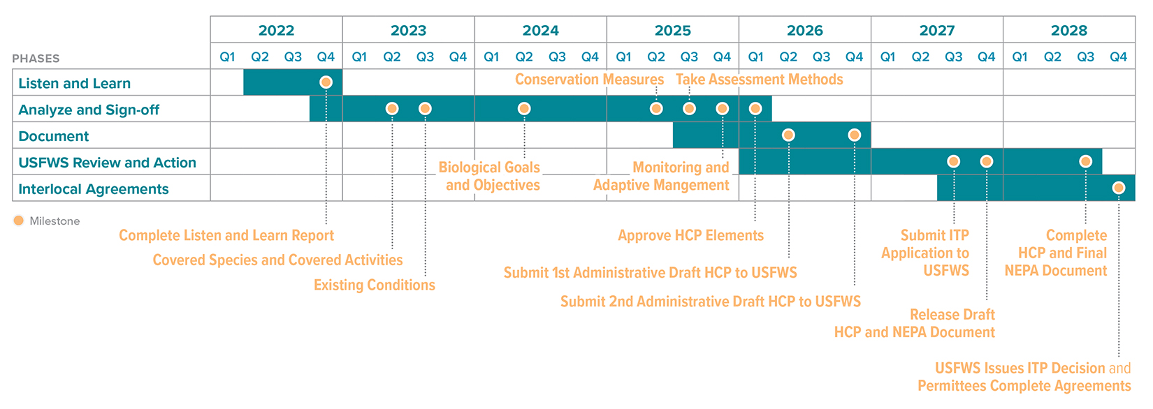 - Incidental Take Permit Renewal